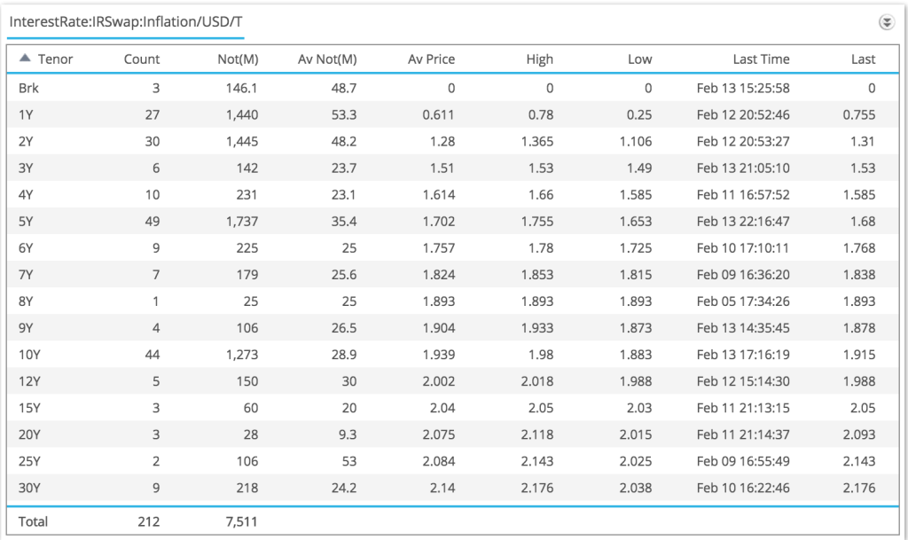 Inflation Swaps: What the Data Shows
