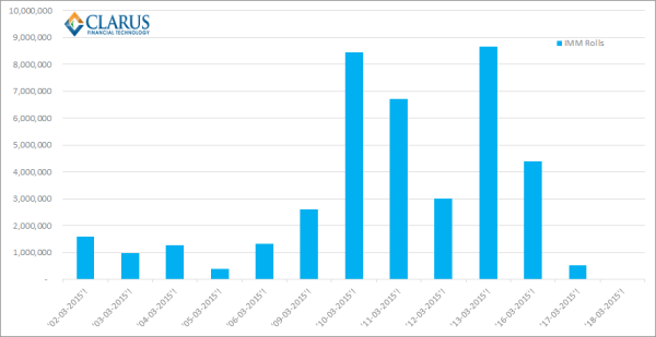 The IMM Roll for Swaps – What is it and what are the volumes?