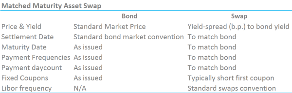 Mechanics of Asset Swaps and Government Bond Swap Spreads