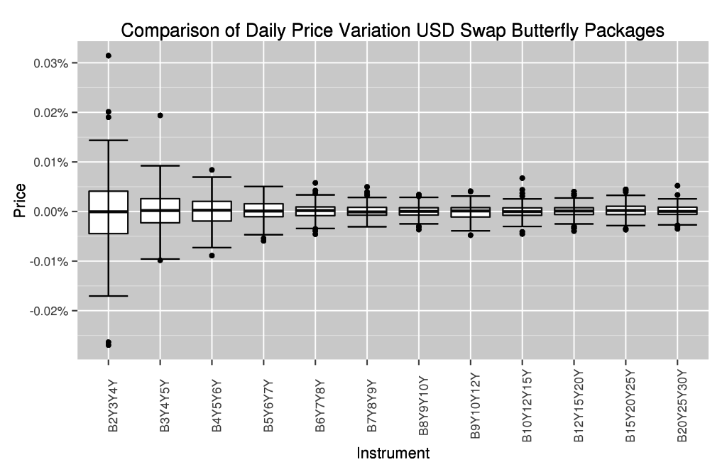 Principal Component Analysis of the Swap Curve: An Introduction