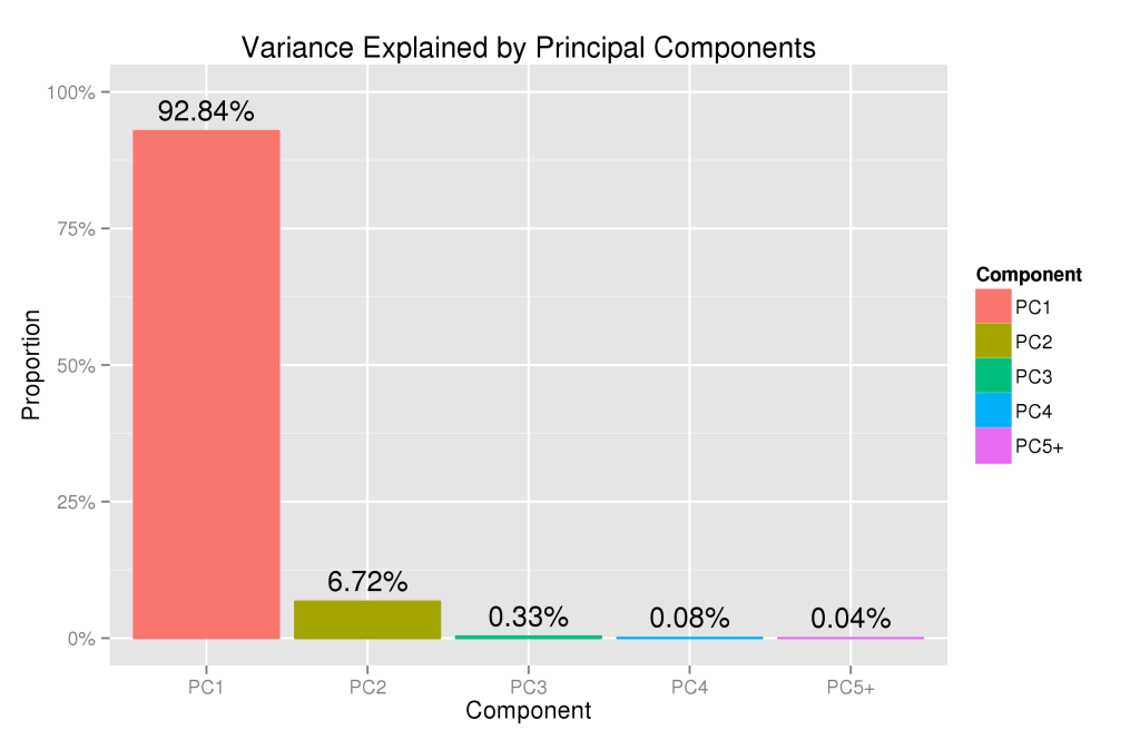 Principal Component Analysis of the Swap Curve: An Introduction
