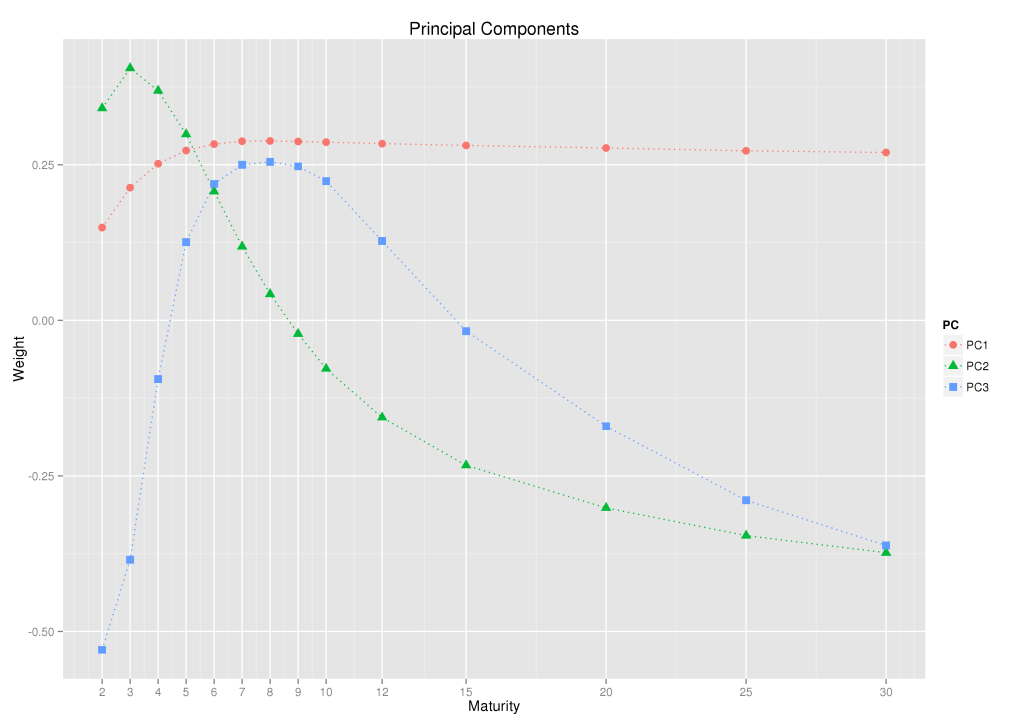 Principal Component Analysis of the Swap Curve: An Introduction