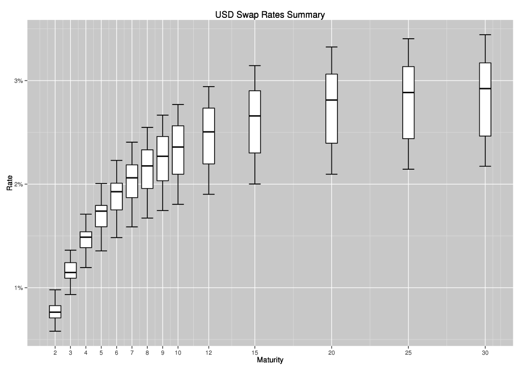 Principal Component Analysis Of The Swap Curve An Introduction