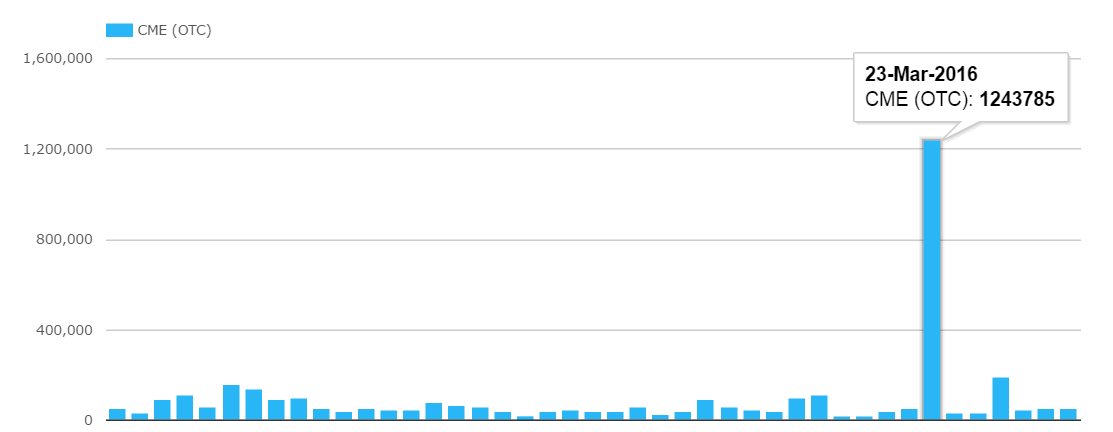 CME Compression and CCP Basis