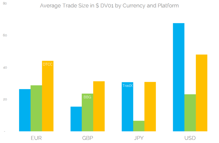 What’s the average trade size in swap markets?