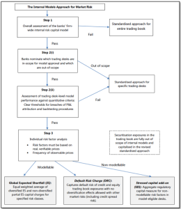 FRTB – Internal Models or Standardised Approach?