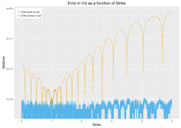 Bachelier Model: Fast Accurate Implied Volatility