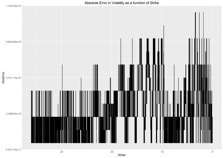 Bachelier Model: Fast Accurate Implied Volatility