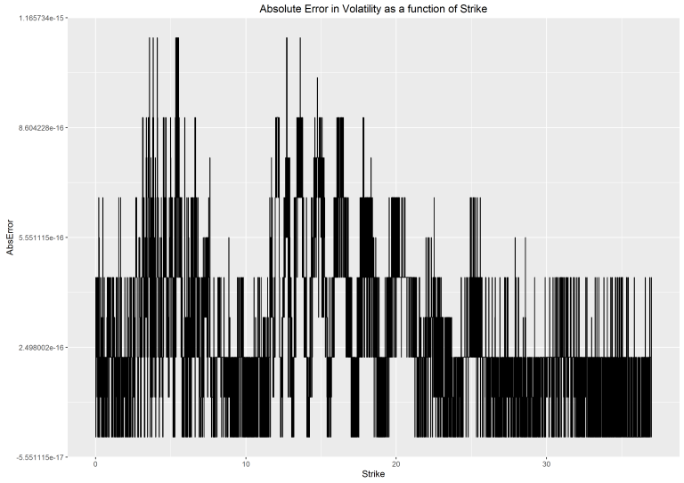 Bachelier Model: Fast Accurate Implied Volatility