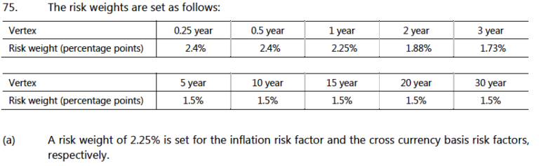 FRTB – Simplified Standardised Approach