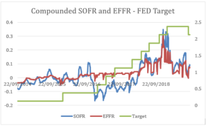 SOFR and FedFunds Rate Comparisons