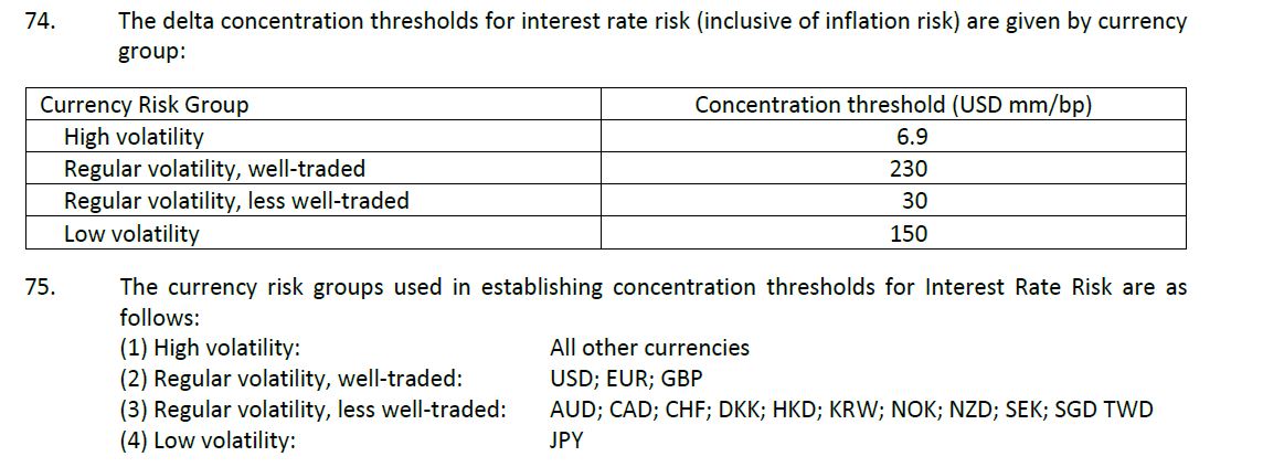ISDA SIMM Concentration Thresholds for IR Risk