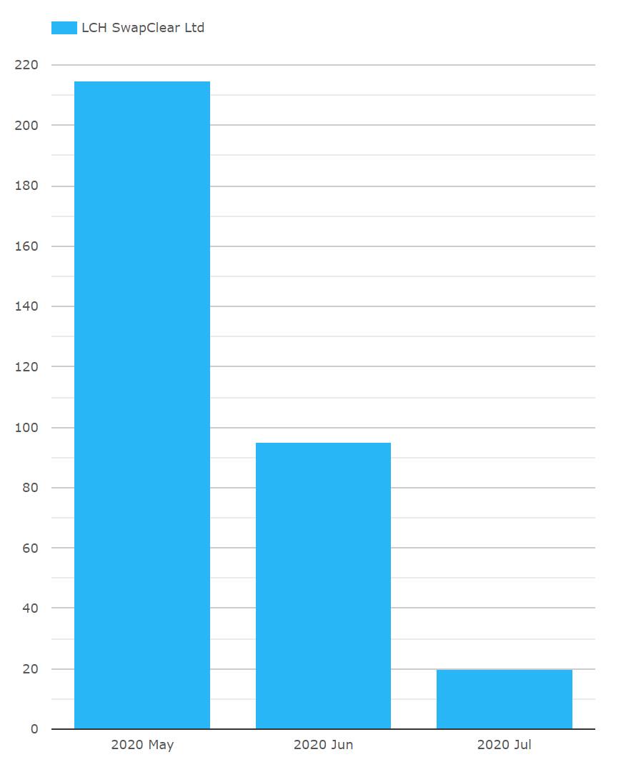 SGD Rates: SORA and the Fallback Rate (SOR)