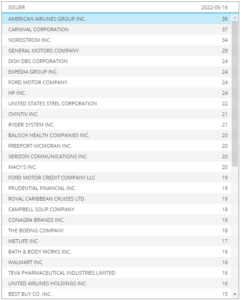 Most Active CDS Single-names
