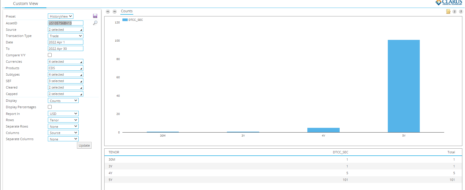 Most Actives in CDS Trading