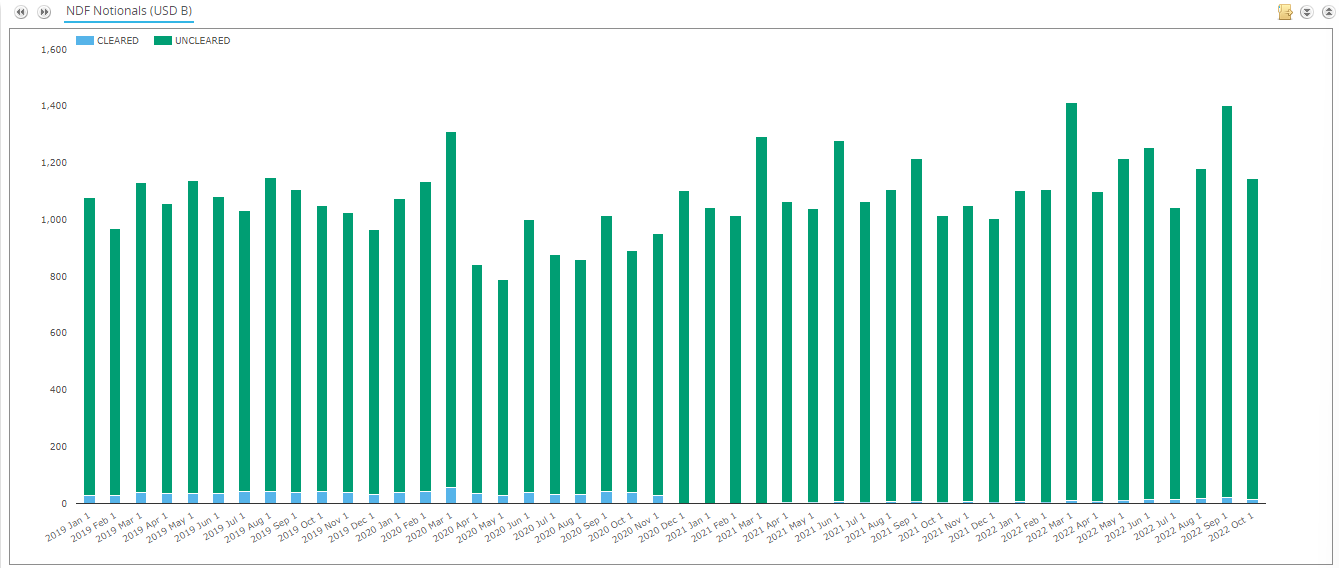 NDF Clearing – What’s New in 2022?