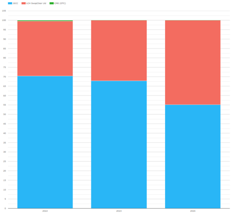 2024 CCP Volumes and Share in IRD