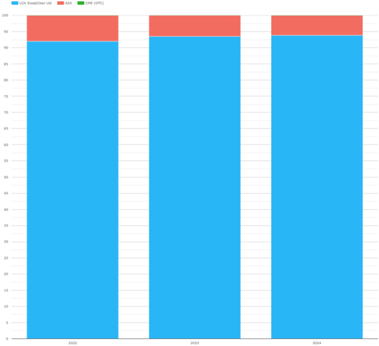 2024 CCP Volumes and Share in IRD