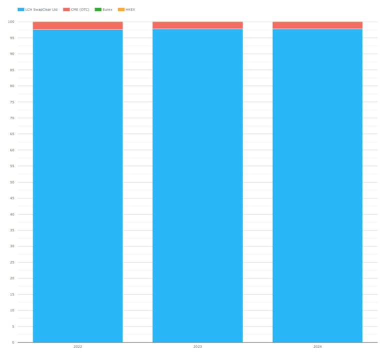 2024 CCP Volumes and Share in IRD