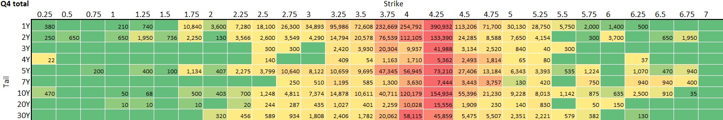 Swaption volumes by strike – Q1 2025