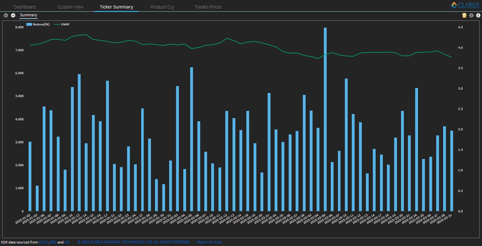 Swaption volumes by strike – Q1 2025