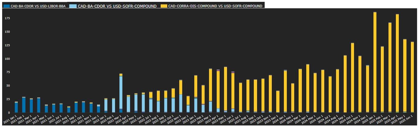 CAD swaps – what’s new?
