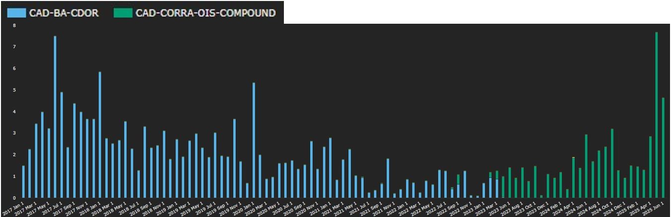 CAD swaps – what’s new?