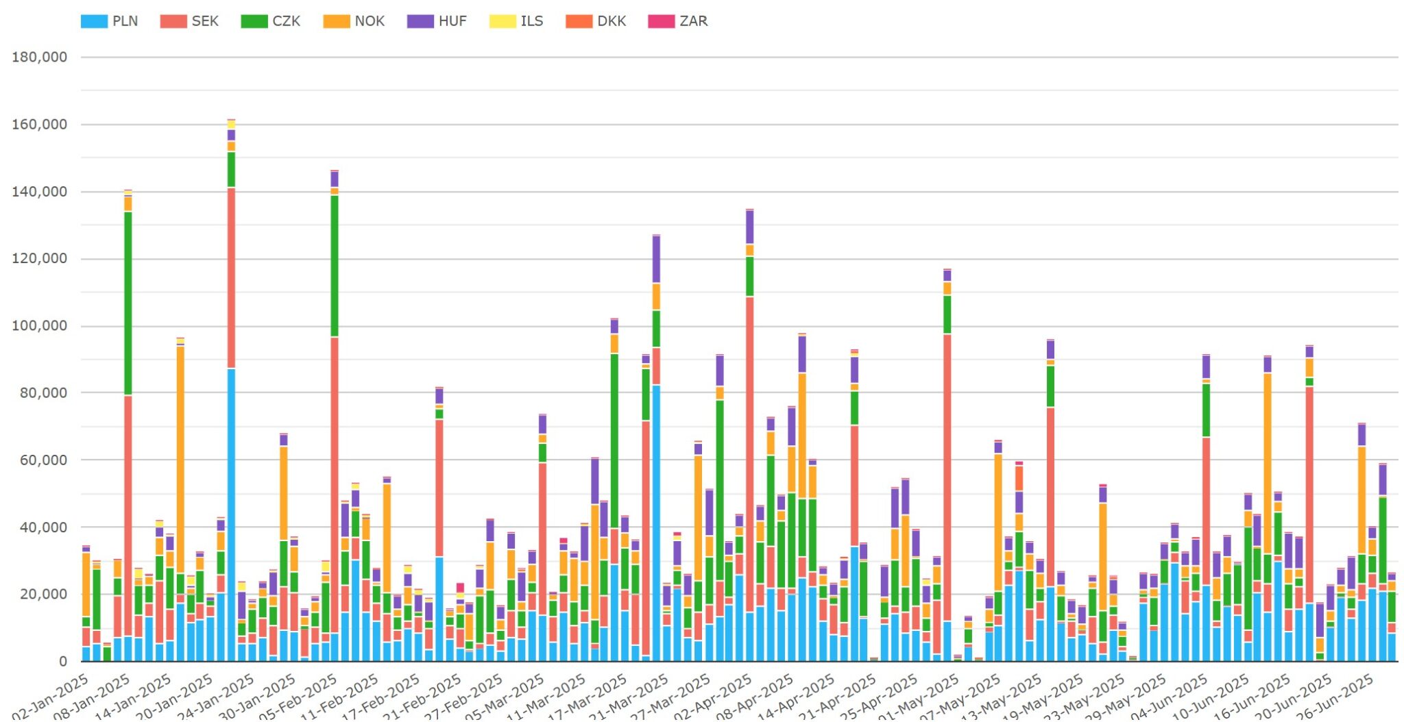 Reset optimization: part 1 – FRA activity