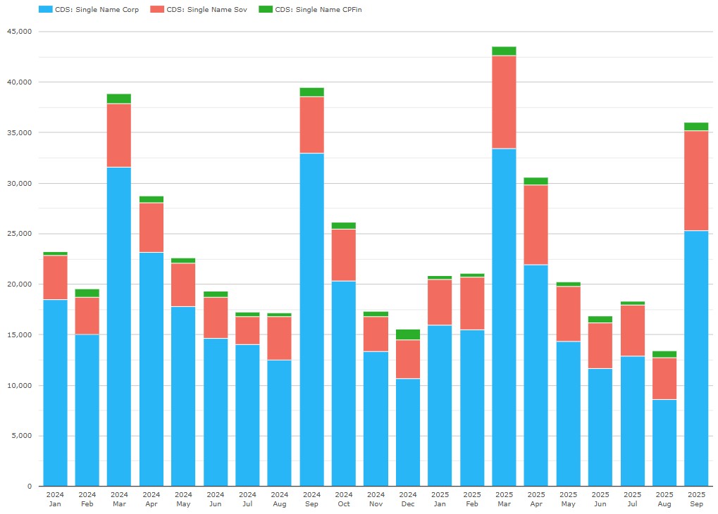 Volumes and most active names in credit derivatives – September 2025