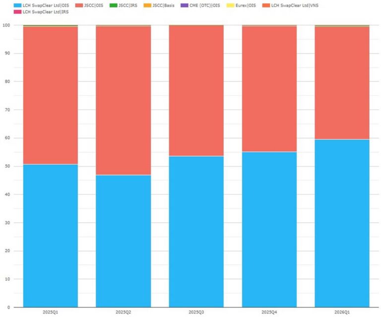Q1 2026 exchange/CCP shares of cleared rates derivatives