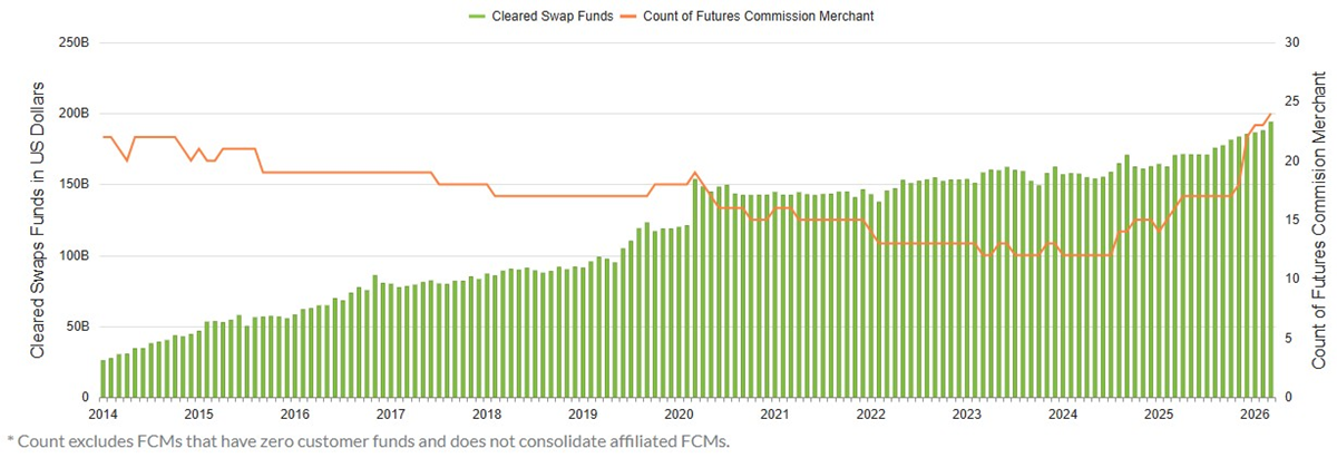 Swap Clearing Broker concentration risk – how concentrated are they?